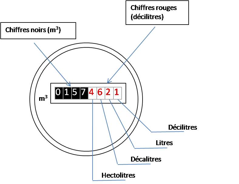 Lire-un-compteur – SIVOM Rive Gauche du Cher Lire-un-compteur – SIVOM Rive Gauche du Cher